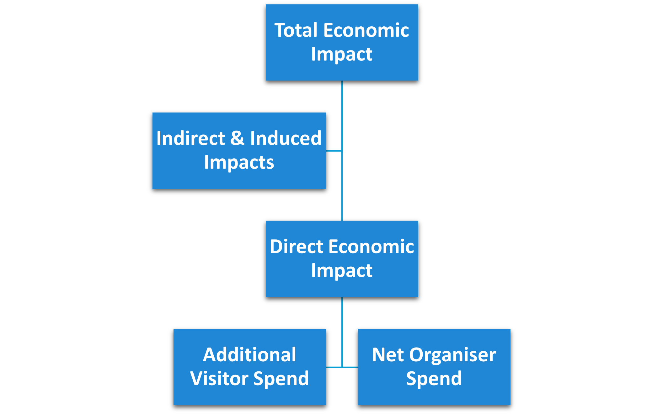 Direct Economic Impact | Event Impacts
